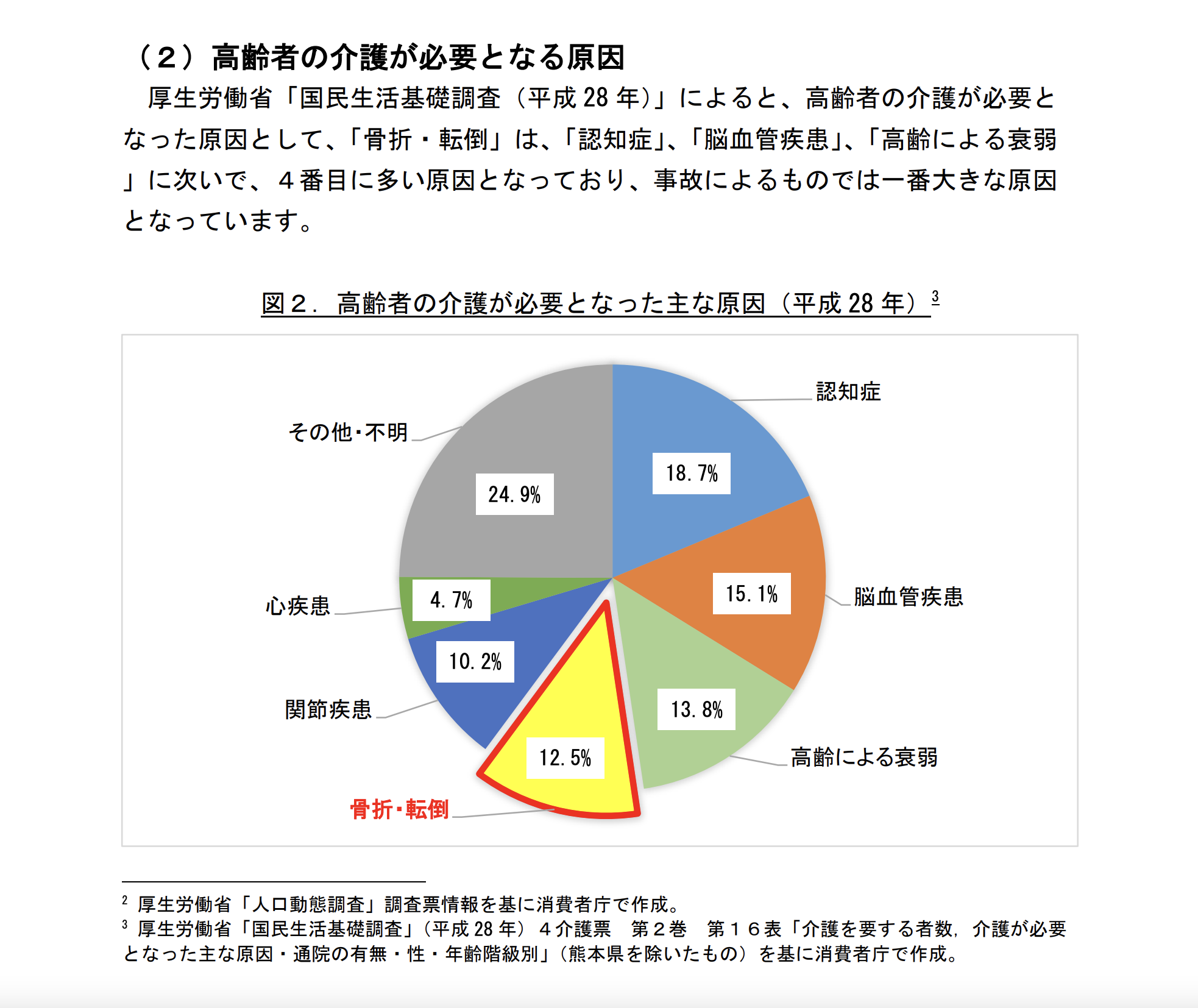 介護施設内でどんな転倒事故が起きてしまうのか？《Column vol.04》 - 株式会社Magic Shields｜高齢者の転倒骨折対策に【ころやわ】