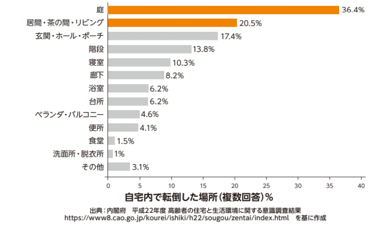 訪問リハビリに携わって感じる「床」の問題《Column vol.31》 - 株式会社Magic Shields｜高齢者の転倒骨折対策に【ころやわ】